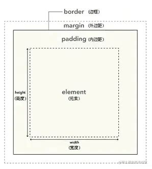 CSS问题总结margin与padding的使用场景margin和padding的使用场景 在html文档中mar 掘金