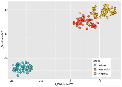 Ggplot2 高维可视化图表concentration Ellipses Csdn博客