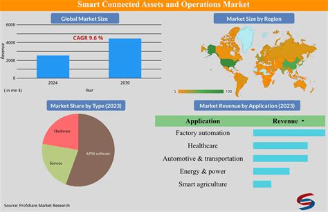 smart connected assets and operations market is anticipated to