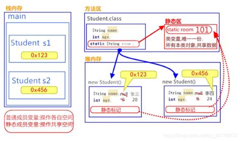 Java中static方法和普通方法的举例说明java一个类里同时有static方法和普通方法 Csdn博客