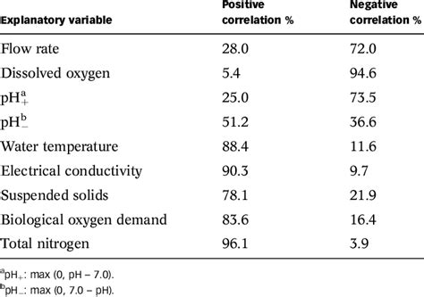 Table 2 From Sign Constrained Linear Regression For Prediction Of