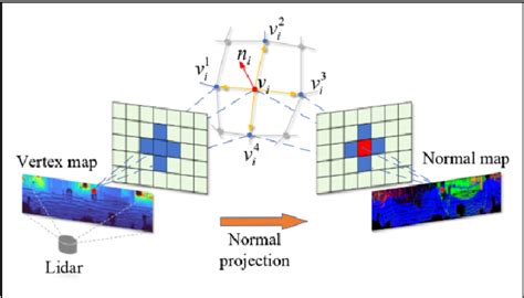 Table From Self Supervised Learning Of LiDAR Odometry Based On Spherical Projection Semantic