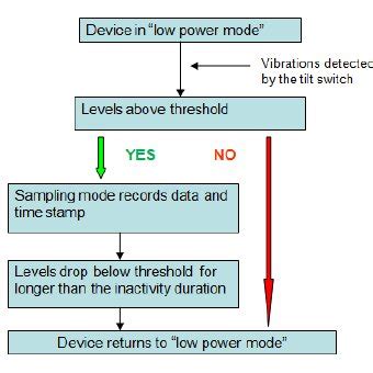 The Flow Chart Of The Data Logging Mechanism Download Scientific Diagram
