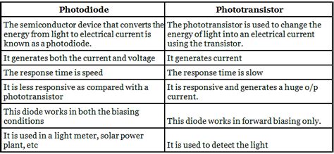 Short Notes Photodiode Electronic Devices Electronics And