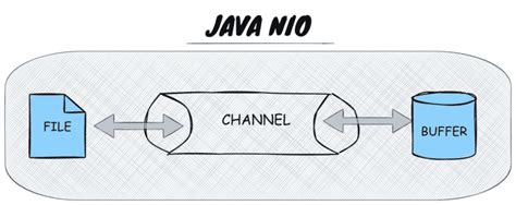 java nio complete tutorial with examples