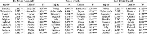 Estimated Results Of The Factor Copulas During Each Period Download