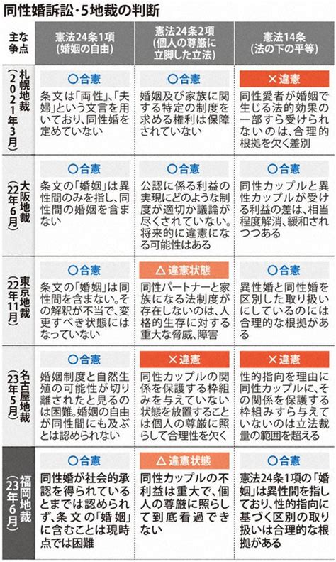 クローズアップ：同性婚認めぬ不利益重視 「違憲」「違憲状態」5地裁中4地裁 毎日新聞