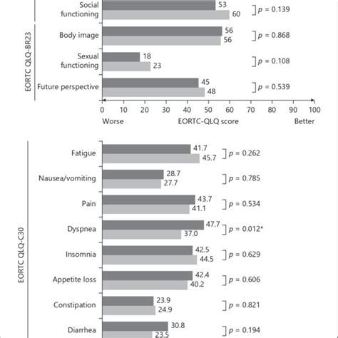 Eq 5d 3l A Individual Dimension Findings And B The Health Utility