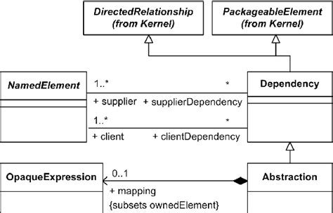 Figure 1 From Process Integrated Refinement Patterns In Uml Semantic