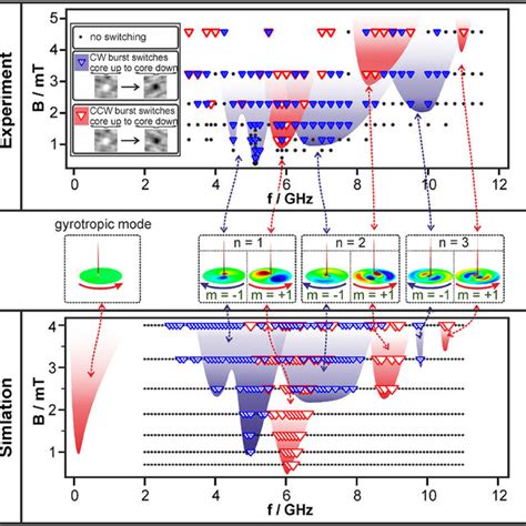 Phase Diagram Of Spin Wave Mediated Vortex Core Reversal Switching Download Scientific Diagram