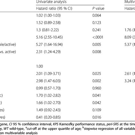 Univariate And Multivariable Cox Proportional Hazards Analysis For