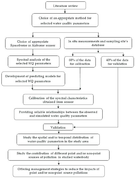 A Suggested Remote Sensing Based Framework To Predict And Assessment Of