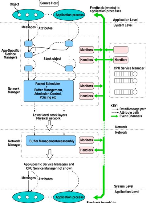 1 Dionisys Support For Adaptable Qos Requirements Of Distributed Download Scientific Diagram