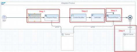 hci developing custom oauth 2 0 authentication in sap community