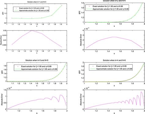 Exact Solutions Solutions By The Proposed Method And Their Absolute Download Scientific