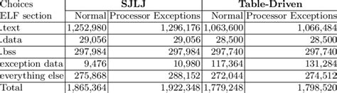 Section Sizes In Bytes For Different Exception Handling