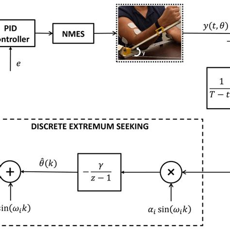 block diagram of the closed loop system for nmes using deterministic
