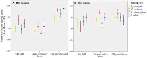 Error Bars Indicate The Standard Error SE Of The Means Download Scientific Diagram