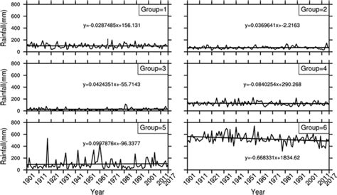 Temporal Variation In Pre Monsoon Rainfall For Different Spatial Groups