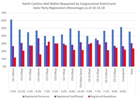 Old North State Politics On Twitter A New Chart Compares Todays 2018