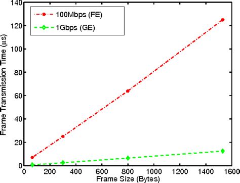 Figure 1 From Modeling And Simulation Of A Real Time Ethernet Protocol