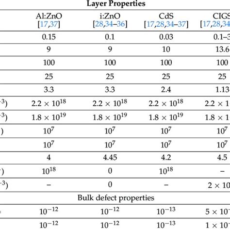 Baseline Parameters For Modeling Cigs Solar Cells Download