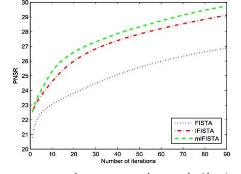 Figure 5 From A Novel Thresholding Algorithm For Image Deblurring Beyond Nesterovs Rule