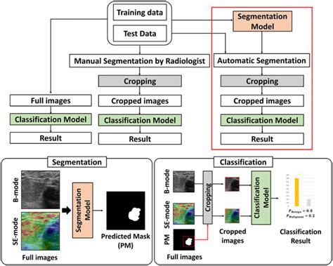 Deep Learning‐based Multimodal Fusion Network For Segmentation And