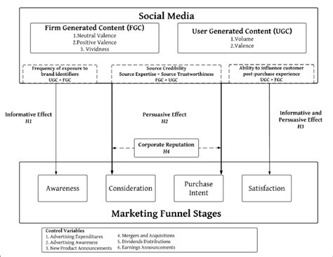 Conceptual Framework Download Scientific Diagram