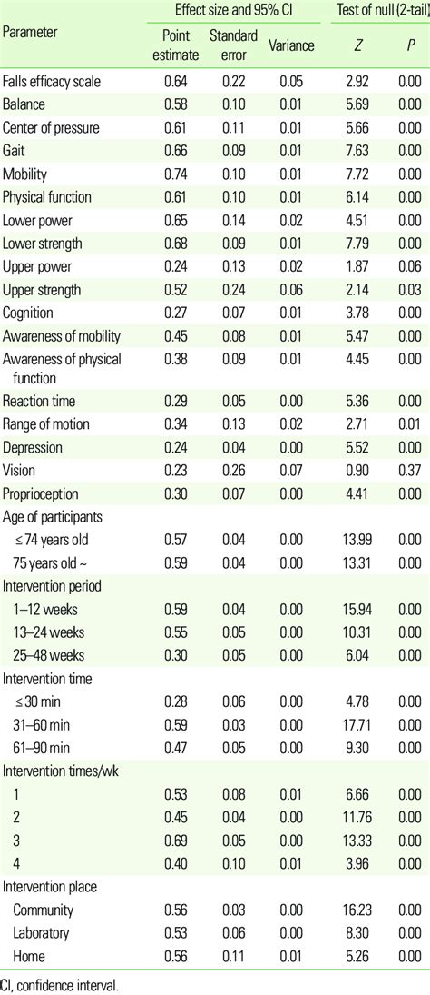 Subgroup Analysis Results Effect Sizes And Heterogeneity Download