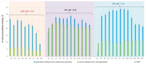 Green Synthesis Characterization Encapsulation And Measurement Of