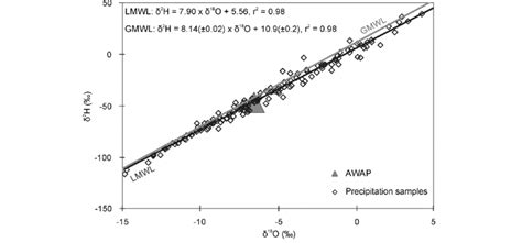 Cross Plot Of D 18 O And D 2 H For Precipitation Samples Grey Open Download Scientific Diagram