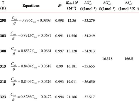 ndcp adsorption parameters obtained by gravimetric estimations