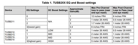 TUSB TUSB IRWBR Query On Post Channel Insertion Loss DB Interface Forum Interface