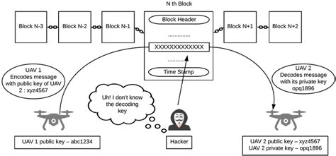 Digital Signature Scheme And Public Key Cryptography For Securing