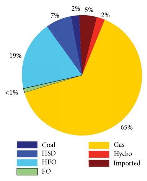 Present Electricity Generation Scenario In Bangladesh Download