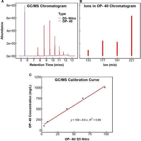 A Gcms Chromatograms Showing D5 Nitrobenzene Peak 557 Min And Op 40