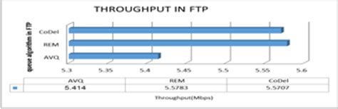 Throughput Based On Rem Avq And Codel When The Packet Size Is 1024