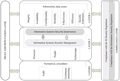 the extended layered information security architecture elisa