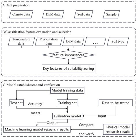 Evaluation Of The Habitat Suitability For Zhuji Torreya Based On Machine Learning Algorithms