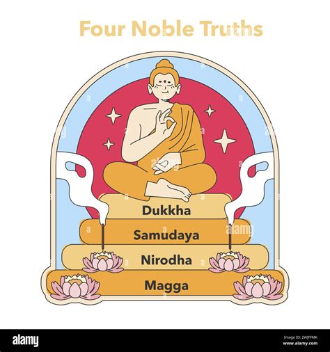 Four Noble Truths Illustration Buddha Seated On Lotus Representing