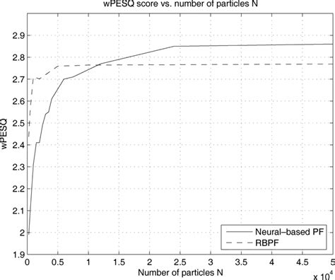 average wpesq obtained when a certain amount of particles n is used