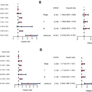 Univariate And Multivariate Cox Regression Analyses For OS A B