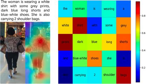 The Visualization Of The Visual And Textual Attentions The Left Images