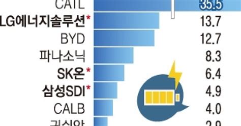 전기차도 충전비도 고공행진 실적 좋아도 못 웃는 K배터리