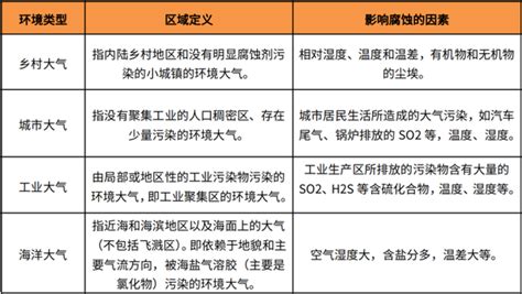 电工电子产品防腐蚀等级试验 知乎