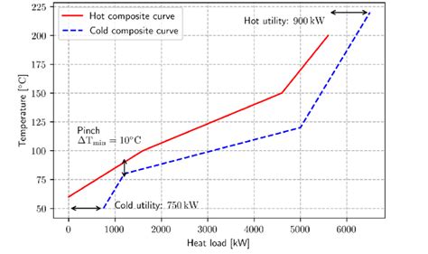 Balanced Composite Curves And Energy Recovery Target Download