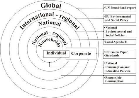 The Hierarchical Model Of Sustainable Development Download Scientific Diagram