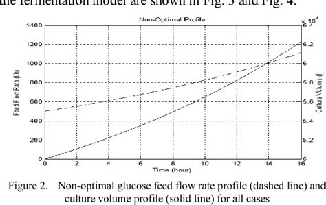 Figure 2 From Optimization Of Substrate Feed Flow Rate For Fed Batch Yeast Fermentation Process
