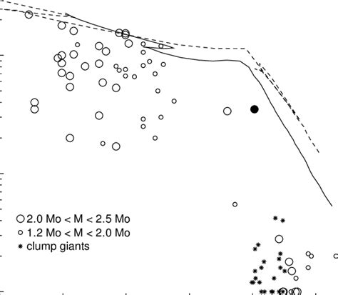 Equatorial Rotational Velocity Of V390 Aurigae Filled Circle Compared